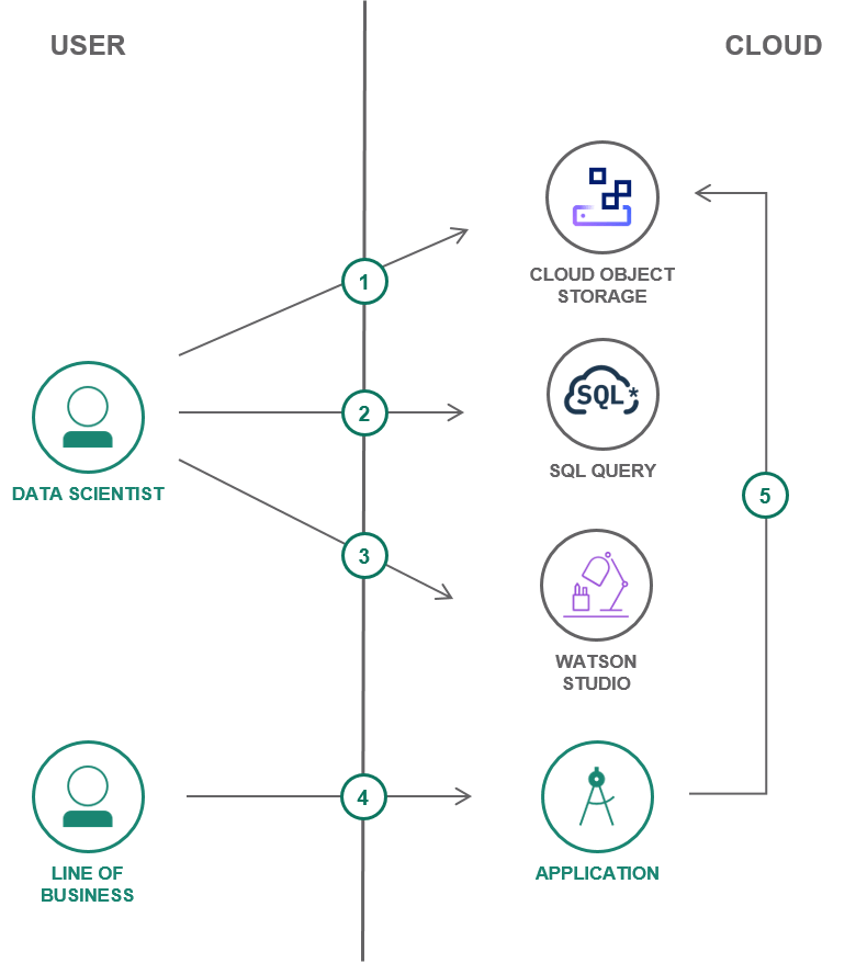 Build a Data Lake using Object Storage in IBM Cloud • ServerHealers